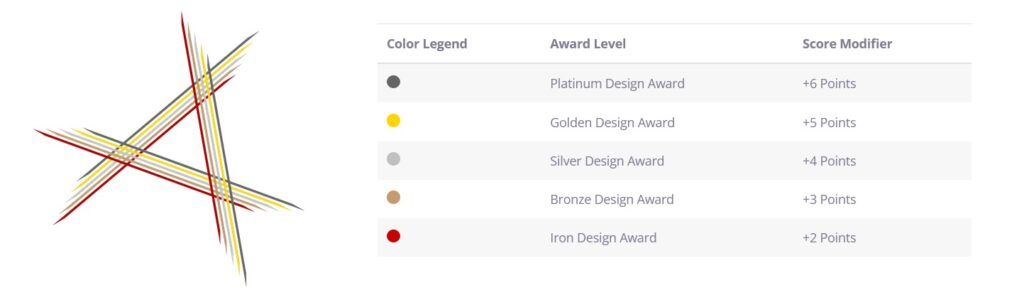 Classificações mundiais de design - WDR - Tempo da Delicadeza